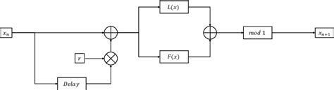 Figure 1 From Fast And Secure Image Encryption Algorithm With Simultaneous Shuffling And
