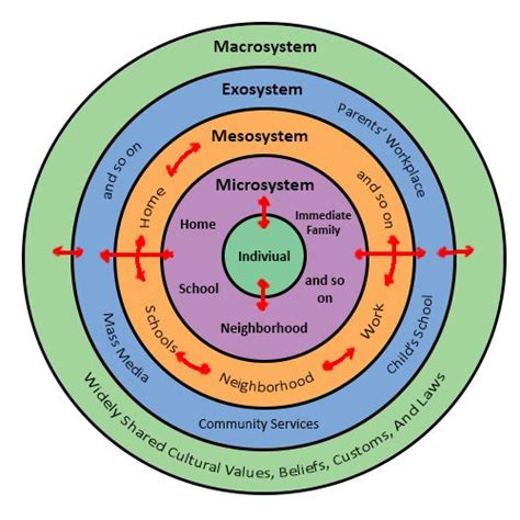 A Simple Diagram To Explain The Relationship Between The Microsystem Mesosystem Exosystem And