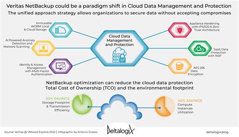 Veritas Launches Netbackup 812 Data Protection Solution