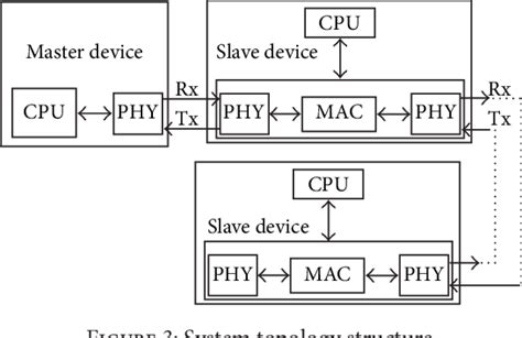 Figure 3 From Fpga Implementation Of Real Time Ethernet For Motion
