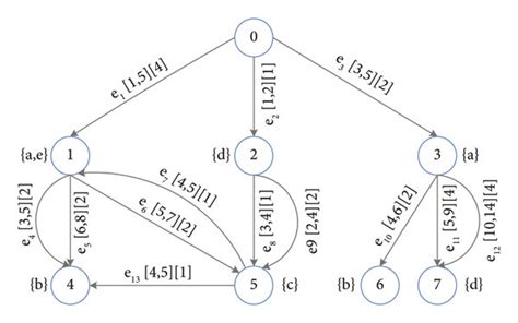 Running Example A Temporal Graph G B An Optimal Solution