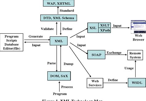 Figure From XML Based Network Management Semantic Scholar