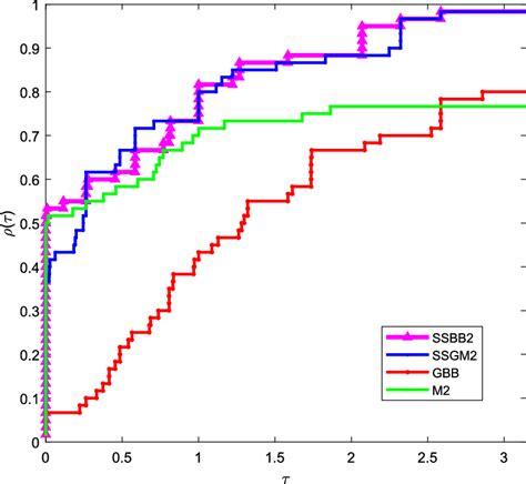 Iter Performance Profile For The Zero Residual Problems Download