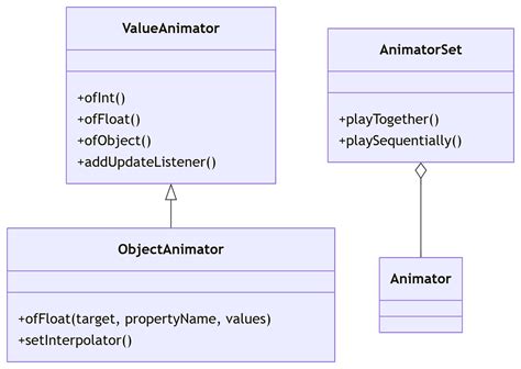 Android动画框架深度解析与对比 Csdn博客