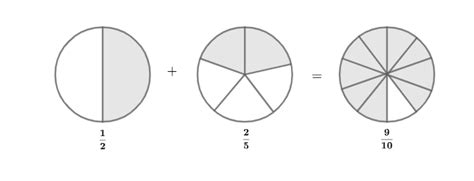 Add Sketch Fraction Strips And A Number Line To Model Each Quizlet