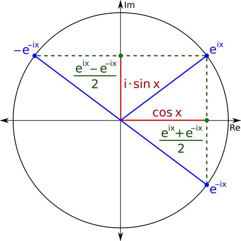 Download Eulers Formula Complex Plane