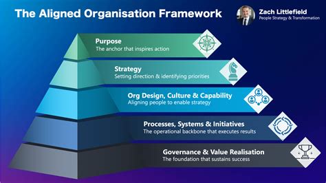 The Aligned Organisation Framework