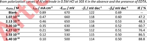 the electrochemical kinetic parameters i corr e corr c and a