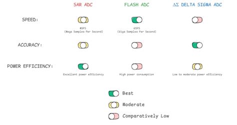SAR ADC Explained Get To Byte