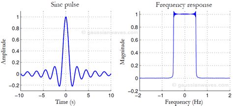 Sinc Pulse Shaping Gaussianwaves