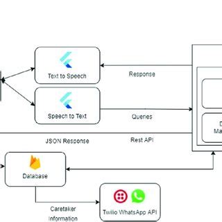 System Architecture Diagram Download Scientific Diagram