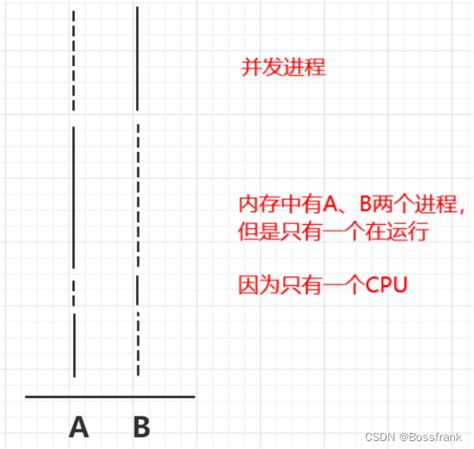 操作系统以fork 为例详解进程的创建过程与父子进程关系 linux Bossfrank GitCode 开源社区