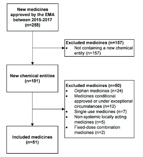Flowchart Of Inclusion Of Medicines Ema European Medicines Agency