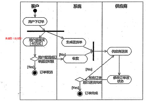 详谈软件工程之需求工程(二) Uml统一建模语言备选事件流 Csdn博客 详谈软件工程之需求工程(二) Uml统一建模语言备选事件流 Csdn博客
