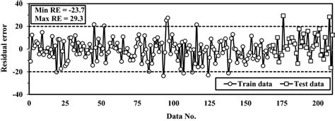 Residual Error Values For Training And Testing Data Download