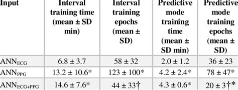 Training Average Cpu Time And The Number Of Epochs For Every Input And Download Scientific