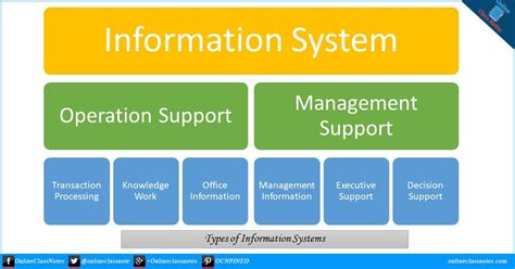 What Are The Types Of Information Systems Explain « Onlineclassnotes