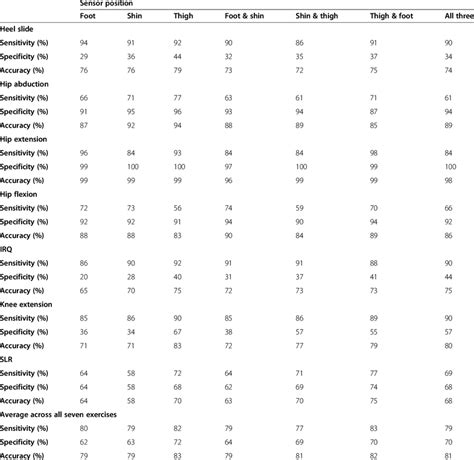 Binary Classification To Identify An Exercise As Correct Or Incorrect Download Table