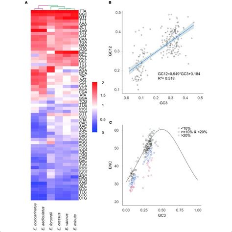 analysis of codon usage bias a the heatmap shows rscu values of 61 download scientific