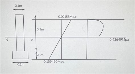 Solved Can Someone Explain How To Calculate Moment On X X