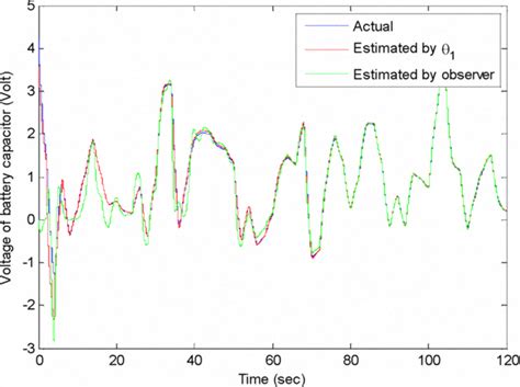 Signals In The Adaptive Observer System A Load Voltage B Battery