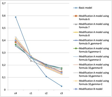 Criteria Weighting Distribution For Case 1 Download Scientific Diagram