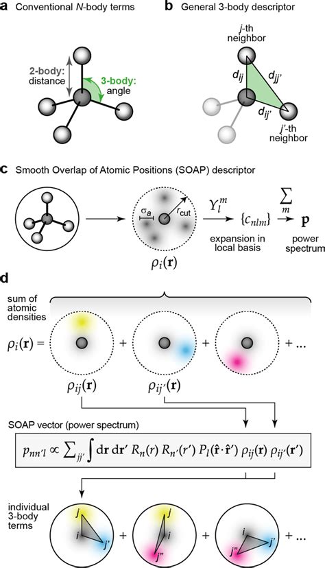 Descriptors For Atomistic Structure A Conventional 2 Body And 3 Body