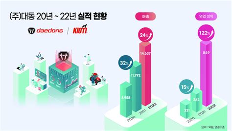 대동 2년 연속 최대 실적올해 미래사업 현실화