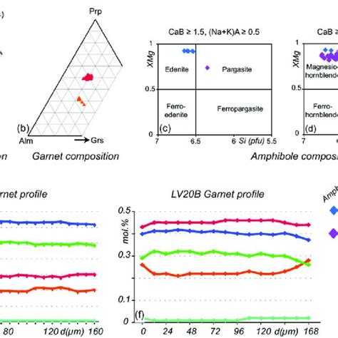 Compositional Diagrams Of A Clinopyroxene B Garnet And C D