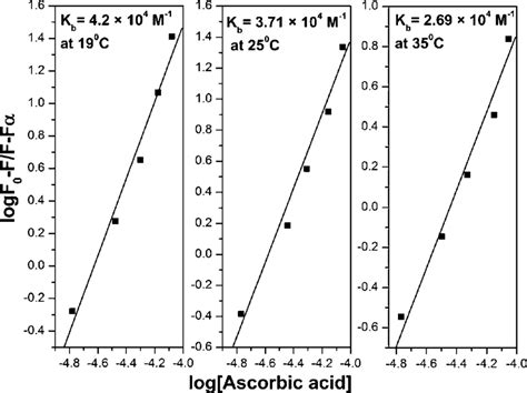 Double Logarithmic Plot Of Log F 0 −ff−f ∞ Vs Log Ascorbic