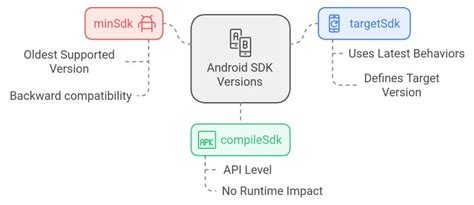 Difference Between Minsdk Targetsdk And Compile Sdk In Android Hey Guys Today We Are Going To