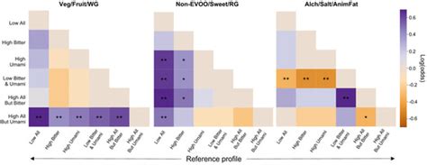 Nutrients Free Full Text Associations Between Taste Perception Profiles And Empirically