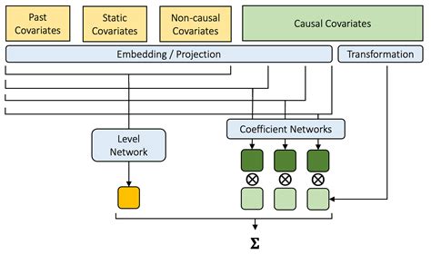 Hierarchical Neural Additive Models For Interpretable Demand Forecasts
