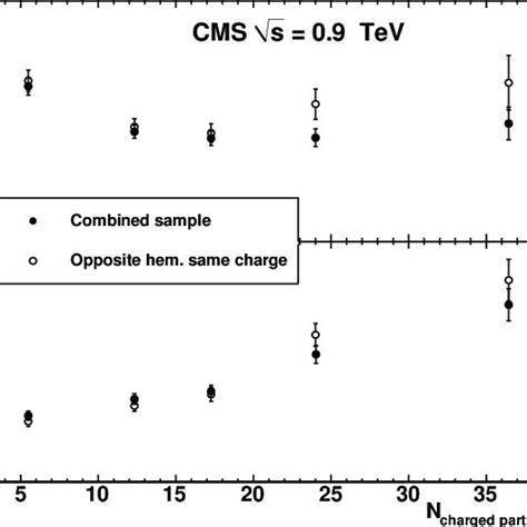 Values Of The λ Top And R Bottom Parameters As A Function Of The