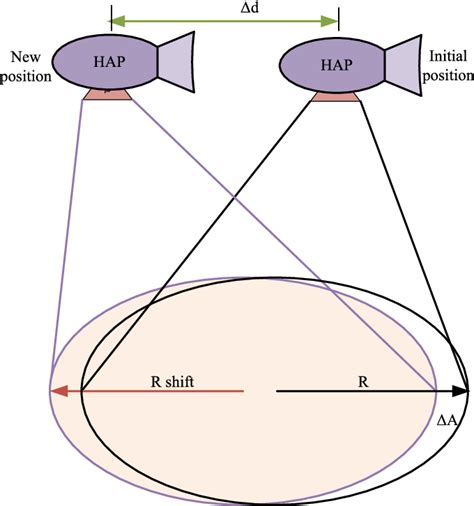 Horizontal Shifting Of Haps Download Scientific Diagram
