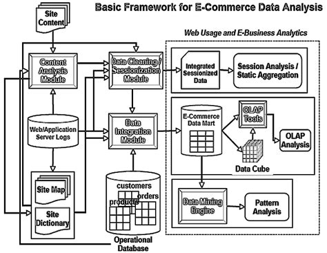 6 E Commerce Data Analysis Download Scientific Diagram