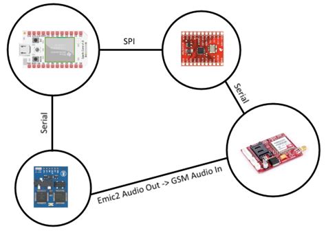 GitHub Krvarma Voice Message Particle Voice Messaging Using Particle Core GSM Breakout Board
