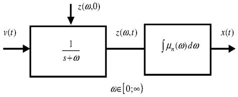 Fractal Fract Free Full Text Modeling And Initialization Of Nonlinear And Chaotic Fractional