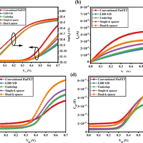 A Transfer Characteristics Id Vgs B Output Characteristics Download Scientific Diagram
