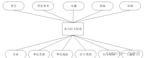 Java基于微信小程序的大学生实习考勤打卡系统（源码lw）实习打卡平台代码 Csdn博客