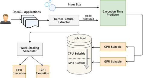 Architecture Of Predict Device Load Balance Pdlb Proposed Solution Download Scientific Diagram