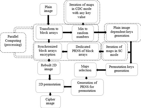 block diagram of the encryption scheme download scientific diagram