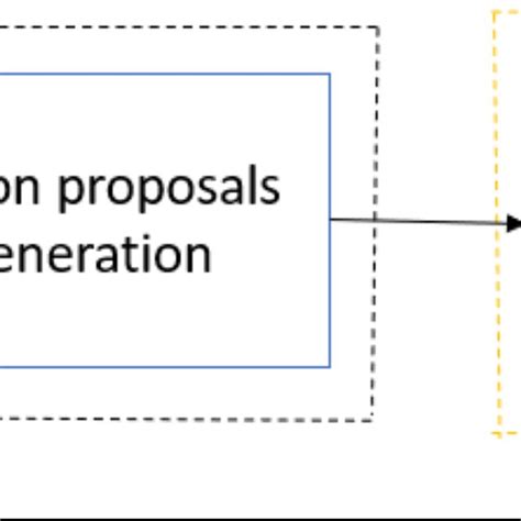 Two Stage Object Detection Architectural Representation The First