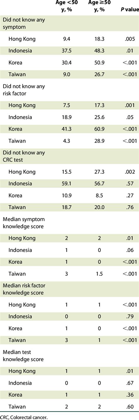 Knowledge Of Crc And Screening Tests In 2 Age Groups Download