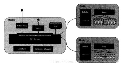 K8s Api Server原理分析apiserve 证书更新原理 Csdn博客
