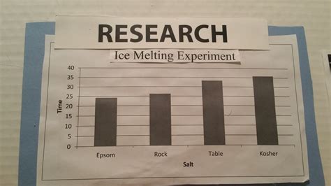 Graph The Science Of Salt