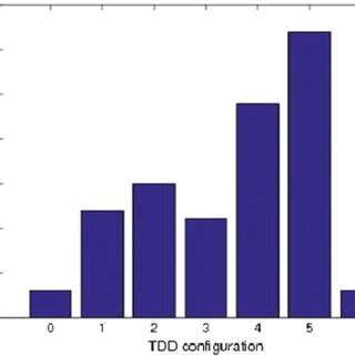 Probability Versus TDD Configurations For Download Scientific Diagram