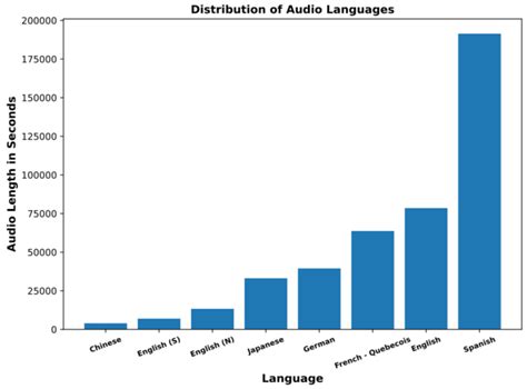 論文レビュー Asr Benchmarking Need For A More Representative Conversational Dataset