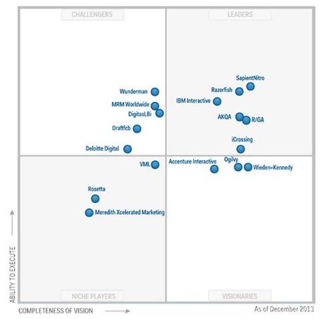 Gartner EIM Strategic Road Map Digital Marketing Agency Digital
