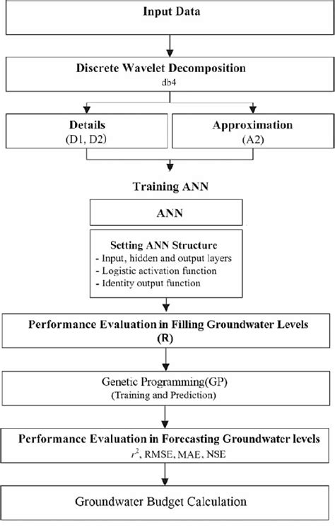 Figure 1 From Groundwater Budget Forecasting Using Hybrid Wavelet Ann